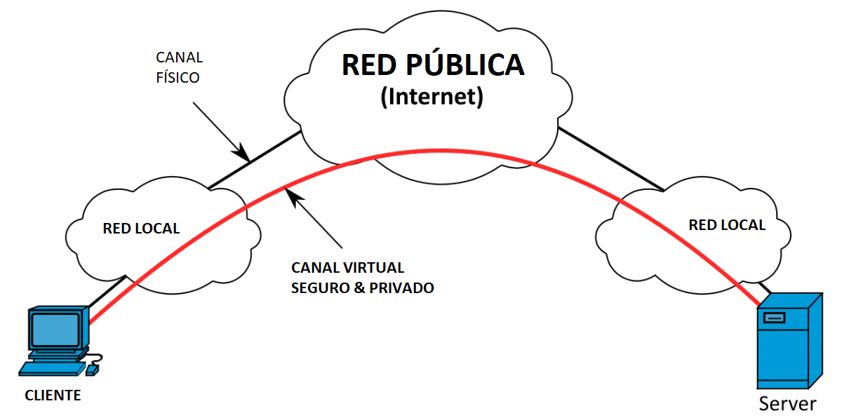 Redes y seguridad